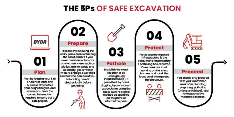 Before You Dig Australia - Mallee Machinery Field Days